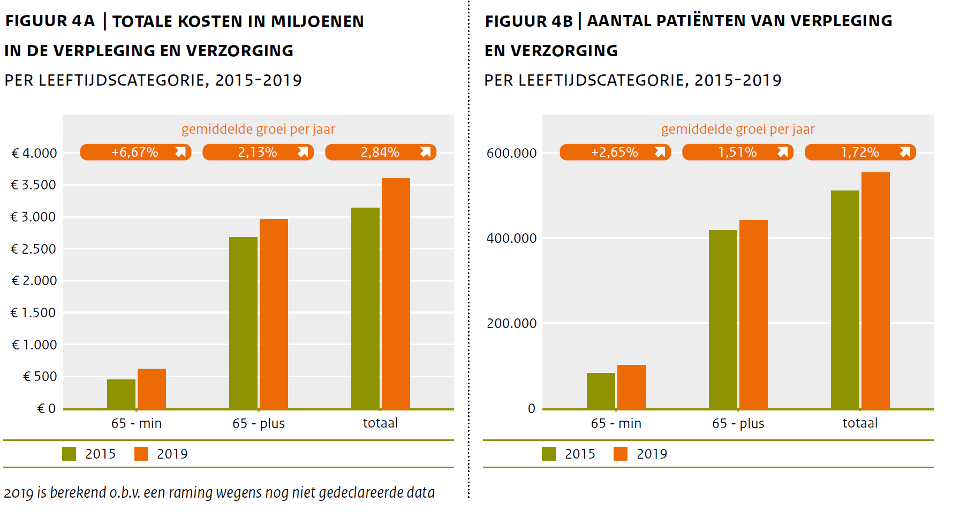Impact vergrijzing op zorgkosten in beeld | Zorgcijfersdatabank.nl